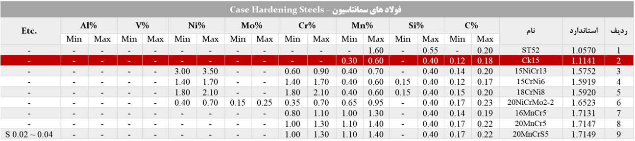 1.1141 - Ck15 - شرکت فولاد آساب