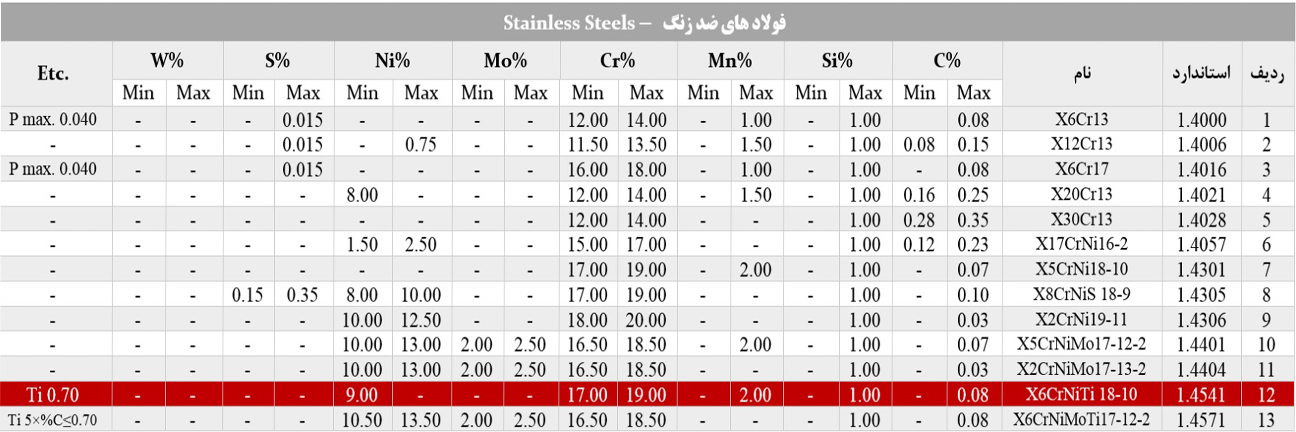 1.4541 - X6CrNiTi 18-10 - شرکت فولاد آساب